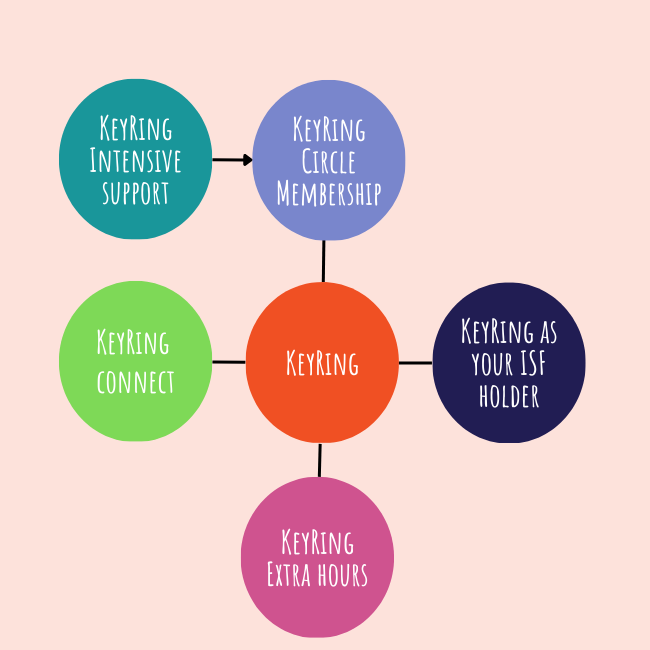 KeyRing - London and South East services